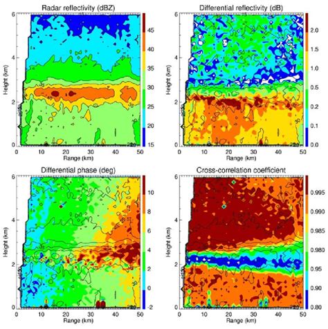 Composite Rhi Plot Of Z Z Dr Φ Dp And ρ Hv Measured With The Koun
