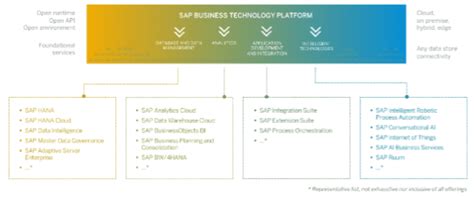 A Comparison Of SAP Business Technology Platform Commercial Models Rizing