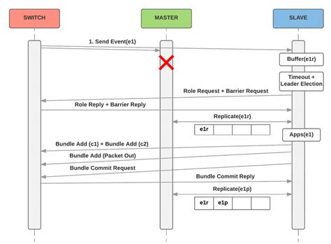 case of the protocol where the master fails before replicating the