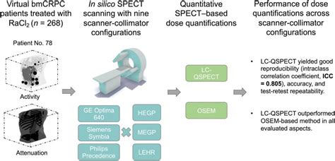 Publication On An In Silico Imaging Trial For Quantitative Spect