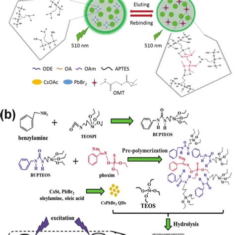 A Graphical Representation Of A Pesticide Sensor For The Detection Of Download Scientific