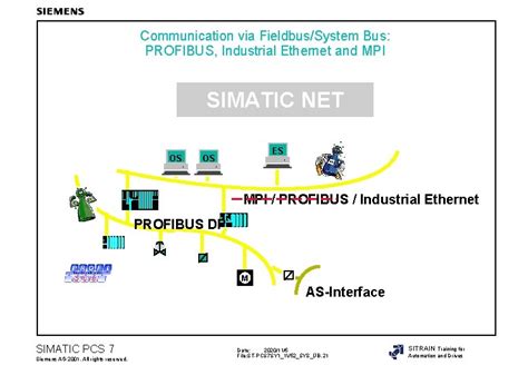 SIMATIC PCS System Overview SIMATIC PCS