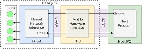 Github Nhma20fpgaai Introduction To Ai On Fpgas