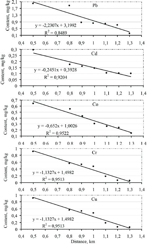 Correlation Dependence Of The Content Of Heavy Metals Depending On The