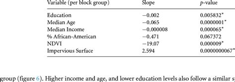 slopes of relationships between socioeconomic variables biophysical