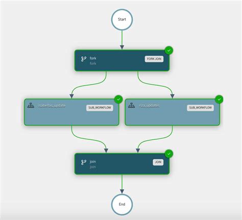 how to create standup bot using conductor slack integration orkes