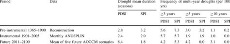 Areally Averaged Drought Duration Characteristics Associated With Download Scientific Diagram