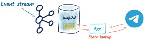 Building A Telegram Bot With Apache Kafka And Ksqldb