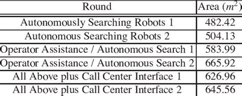 Of Usarsim Simulation Trials Fully Autonomous Robots Are Compared To Download Scientific