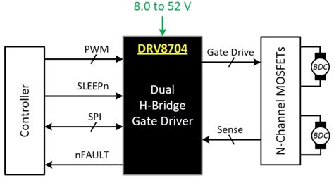 DRV87xx DRV87xx Q1 Dual Brushed DC Gate Driver TI Mouser