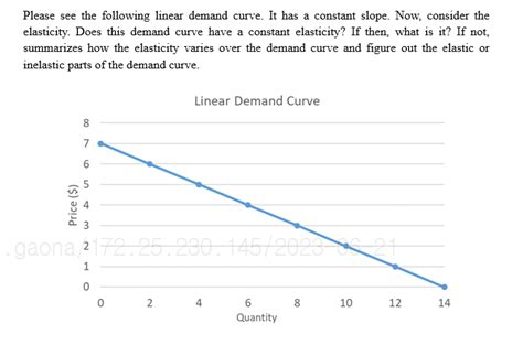 Solved Please See The Following Linear Demand Curve It Has