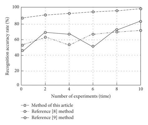 Comparison Results Of Recognition Accuracy Of Different Methods Download Scientific Diagram