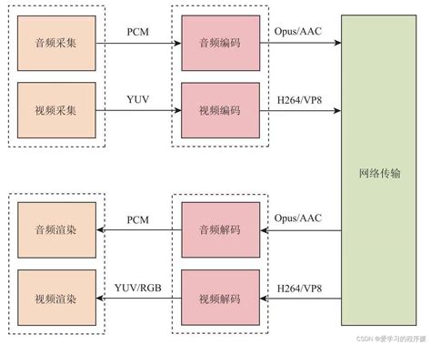 webrtc技术文档 1 音视频直播（笔记） webrtc官方文档 csdn博客