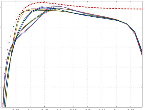 output sensitivity function of all vertices of the polytopic system
