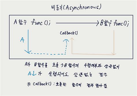 동기 synchronous 비동기 asynchronous 충분히 쌓여가는