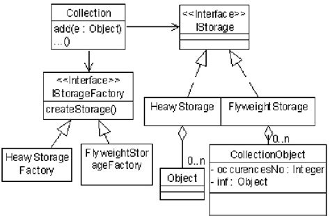 Figure 1 From Structural Design Patterns Used In Data Structures