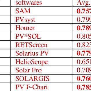 PDF Comparison Of Different PV Power Simulation Softwares Case Study On Performance Analysis