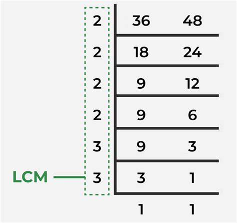 HCF GCD And LCM Definition Formula Full Form Examples