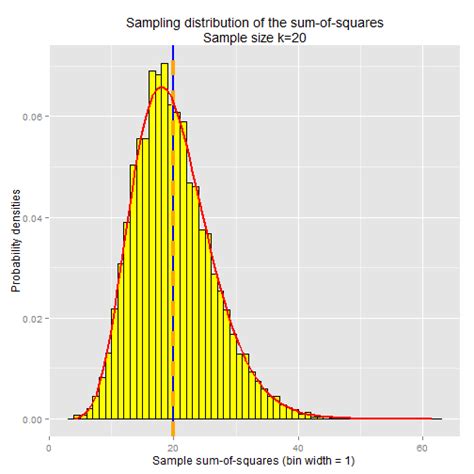 Intro To Statistics Part The Chi Squared Distribution L Ng C Nnect Ns
