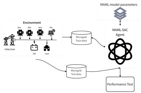 Real Time Microgrid Energy Scheduling Using Meta Reinforcement Learning