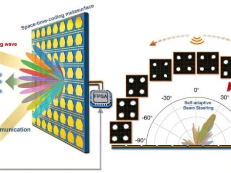 Space Time Coding Metasurface Enhances 6g Wireless Networks Scitke