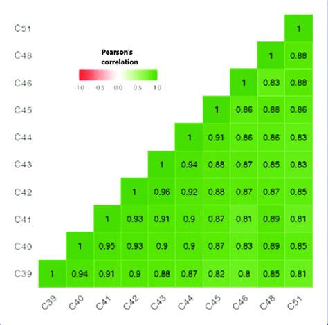 Analysis Of The Correlations Among The Items Of Dimension C Crawling Download Scientific