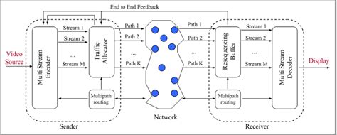 The General Architecture For The Multipath Transport Of Real Time