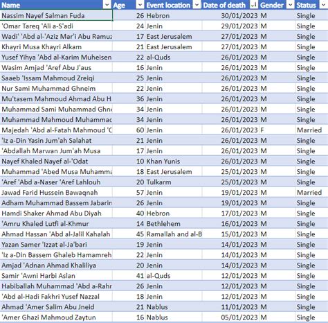 Solved The Method Bellow Reds A Csv File With Data As