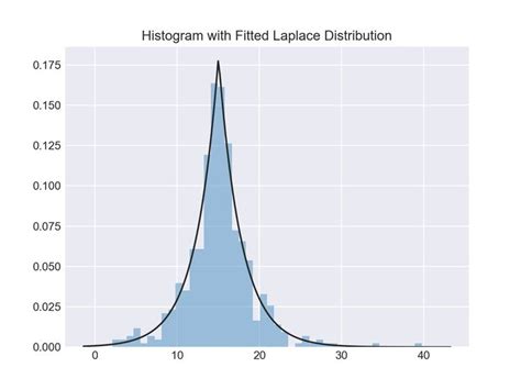 Plotting A Kernel Density Estimate Kde Histogram Data Science Data Structures