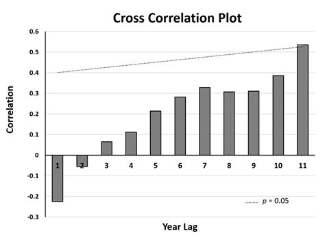Plot Of Cross Correlation Analysis Between Commercial Landings And Download Scientific Diagram