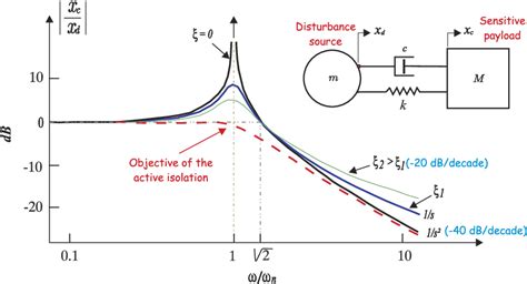 Figure 1 From A Sixaxis Single Stage Active Vibration Isolator Based On