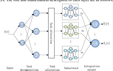 Figure 1 From A Modular Neural Network Based Population Prediction Strategy For Evolutionary