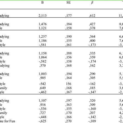 Results Of Multiple Regression Analysis About The Prediction Of