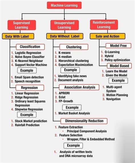 Machinelearning Algorithms Datascience Artificialintelligence Niraj K Verma