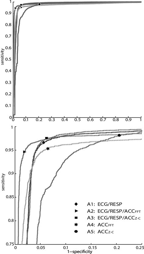 Figure From Improving Actigraph Sleep Wake Classification With Cardio Respiratory Signals