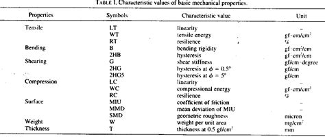 Table I From Fabric Classification Based On Recognition Using A Neural Network And