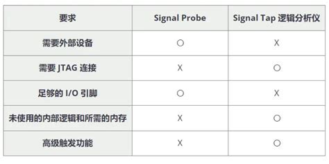 如何使用 signal probe 进行 fpga 调试 fpga 开发圈