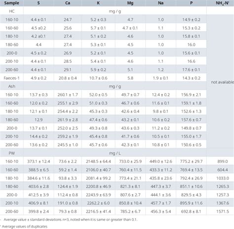 Nutrient Contents In The Feedstock Hydrochar Process Water And