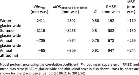 Modelled And Observed Glacier Mass Balance Download Scientific Diagram