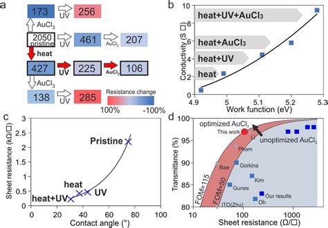 A Schematic Of Different Doping Sequences And Resulting Resistance