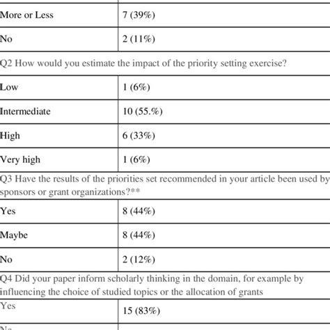 Summary Of Responses Of Priority Setting Exercises Authors 5
