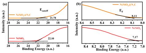 Construction Of N Doped Carbon Modified Nisio2 Catalyst Promoting