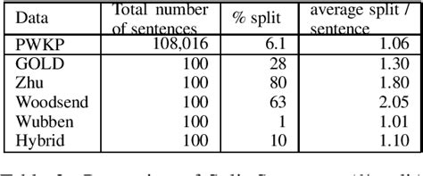 table 3 from hybrid simplification using deep semantics and machine