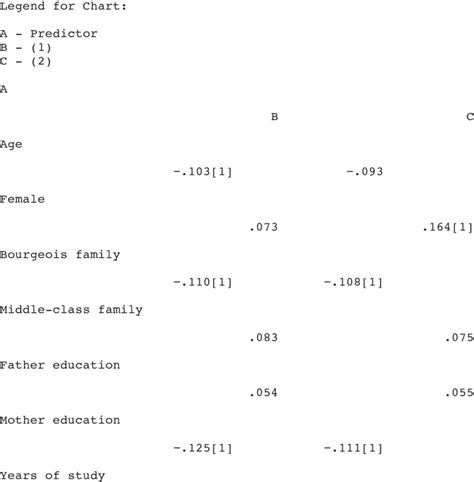 Standardized Regression Coefficients For Predicting Extrinsic