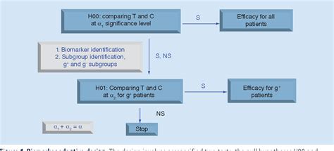 Figure 1 From Predictive Biomarkers For Treatment Selection Statistical Considerations