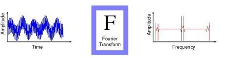 Fourier Transform Of Signal C Fast Fourier Transform Fast Fourier