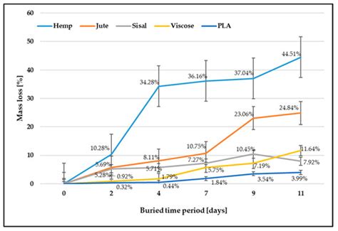 Biodegradation Properties Of Cellulose Fibers And Pla Biopolymer