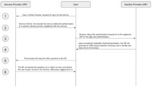 SAML Vs OAuth Understanding The Differences JumpCloud