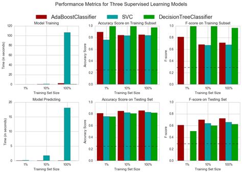 Finding Donors For Charity Using Machine Learning Machine Learning