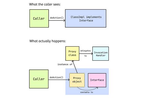 Dynamic Proxies Spring And How To Make Your Own Magic Part 1 By